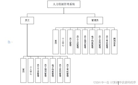 【附源码】java计算机毕业设计人力资源管理系统（程序 lw 部署） 人力资源管理平台程序设计 csdn博客