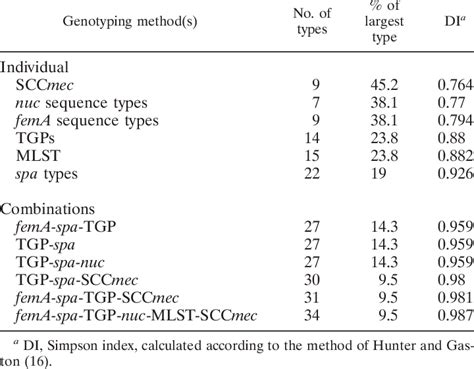 Comparison Of Discriminatory Powers Of Each Genotyping Method And Download Table