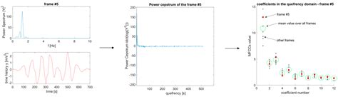 Cepstrum And Spectrum