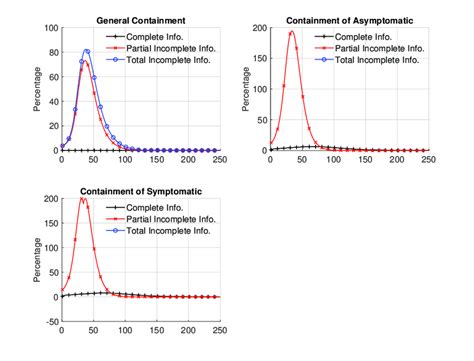 optimal containment policies compared download scientific diagram