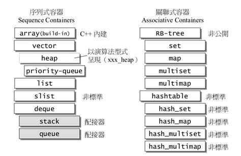 《stl源码剖析》读书笔记 wry