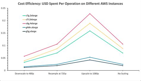 Cpu Vs Gpu For Video Transcoding Benchmarks On Aws Towards Aws