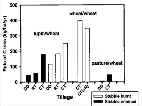 The Rate Of Carbon Loss Under Different Tillage Stubble Management And Download Scientific