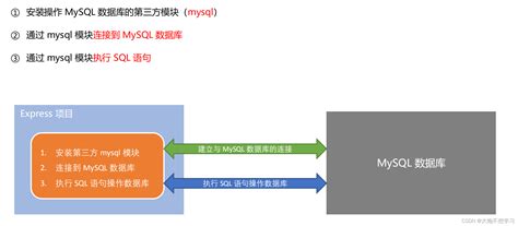 7、数据库与身份认证数据库身份验证 Csdn博客