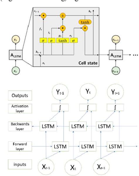 Figure 2 From Number Of Road Accidents Predicting Using Deep Learning