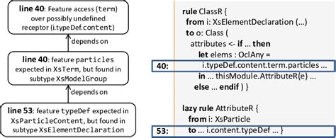 Excerpt Of Error Dependency Forest For The Running Example Download Scientific Diagram