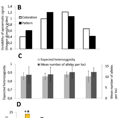 Phenotypic Variability Genetic Diversity And Predation Pressure Download Scientific Diagram