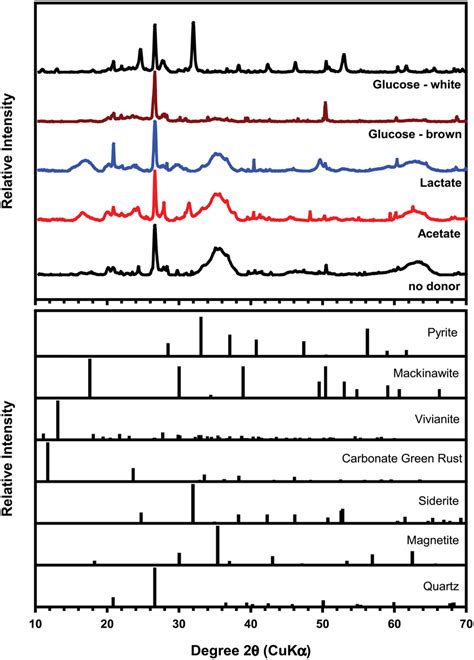 Synchrotron Based X Ray Diffraction Xrd Patterns Of The Solids In The