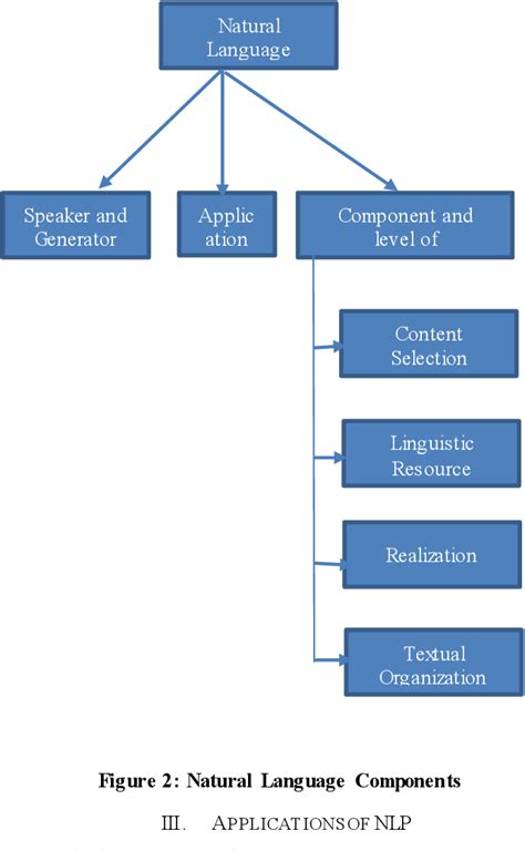 Figure 2 From A Survey On Natural Language Processing And Its