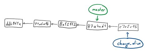 Learn Git Concepts Not Commands Agile Actors Learning