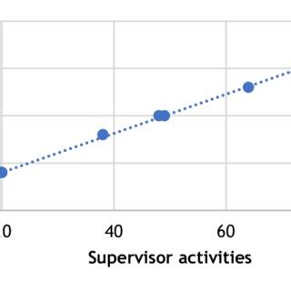 Regression Analysis Graph Download Scientific Diagram