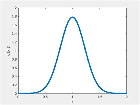 How Do I Produce An Animated In MATLAB Stack Overflow