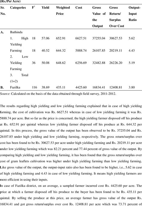 gross value of the output gross return and output input ratio of gram