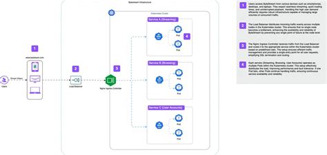 Part 22 Optimizing Kubernetes Traffic Management With Nginx Ingress Controller By Carlos Des