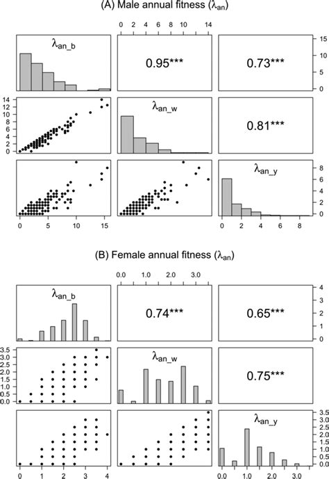 pairwise correlation plots for a male and b female annual fitness