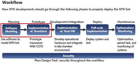 Assure 5g Ntn Performance Before Launch Mobility Engineering Technology