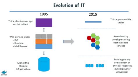 Leanessays The New Technology Stack