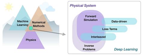 Embedding Domain Knowledge For Machine Learning Of Complex 59 Off