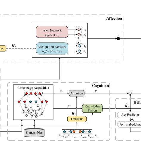 Pdf Cab Empathetic Dialogue Generation With Cognition Affection And Behavior
