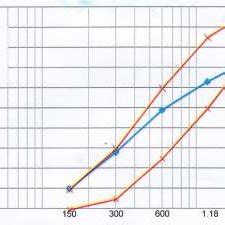 Sieve Analysis Curve For Aggregate Size 9 5 Mm Download Scientific Diagram