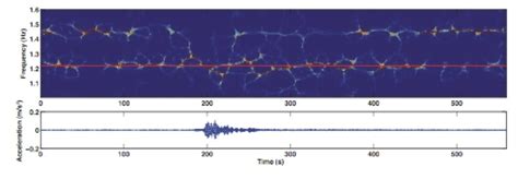 Time Frequency Distribution Smoothed Reassigned Pseudo Wigner Ville Download Scientific