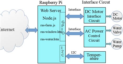 Raspberry Piweb 환경 원격 제어 Farm Remote Control