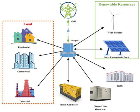 Energies Free Full Text Sizing Pv And Bess For Grid Connected