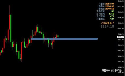 轩锋—黄金回踩继续多，原油区间反复继续抓！ 知乎