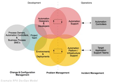 5 Ways To Use Itil And Devops For Rpa Operational Success