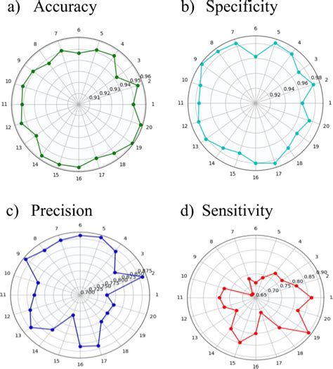 Radar Graph Comparison Between Performance Metrics Of Test Images A