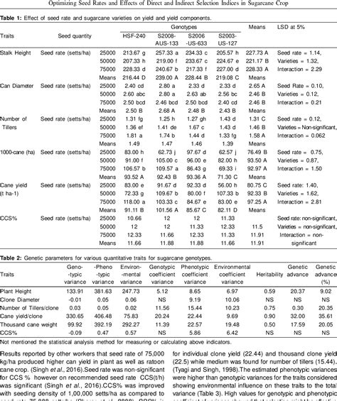 Pdf Optimizing Seed Rates And Effects Of Direct And Indirect Selection Indices In Sugarcane