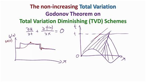 Mit Numerical Methods For Pde Lecture 11 Total Variation And Godunov