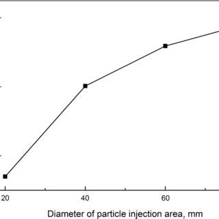 Statistical Average Results Of Particle Normal Velocity Versus Particle Download Scientific