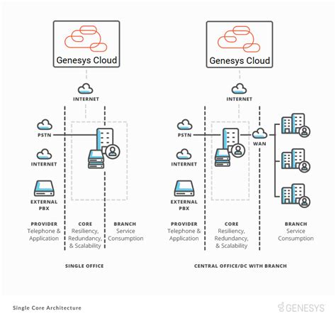 Genesys Edge Server