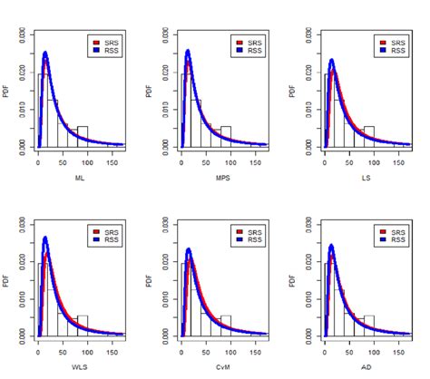 plots of the estimated pdfs under srs and rss designs for the dataset