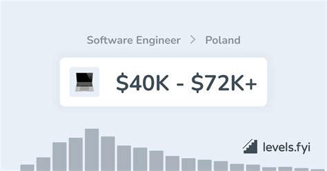 software engineer salary in poland