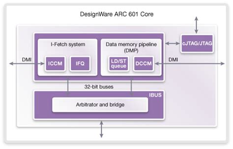 Synopsys ARC Processor Core Synopsys