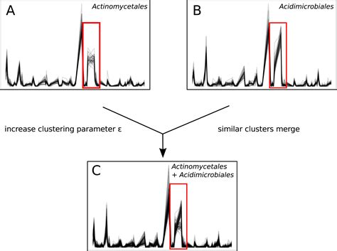 Ananke Temporal Clustering Reveals Ecological Dynamics Of Microbial Communities Peerj