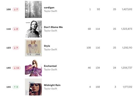 Z A N A 〄 On Twitter Global Spotify Taylor Swift Charts 10 Songs On
