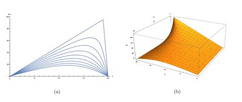 the values of σ for wilson loops in the representation k 2 3 4 5