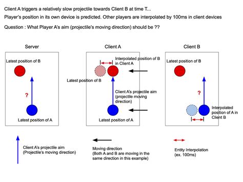 Setting Slow Projectiles Moving Direction In A Networked Fps Style