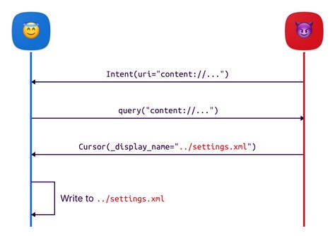 Securing Kotlin Apps With Sonarqube Real World Examples Security