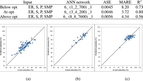 9 Statistical Accuracy Of Ann Models For Predicting Saturation From
