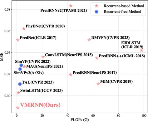 Vmrnn Integrating Vision Mamba And Lstm For Efficient And Accurate Spatiotemporal Forecasting