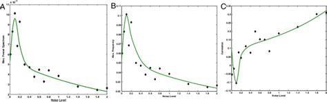 Stochastic Resonance Effects A Maximum Of The Power Spectrum Peak Of