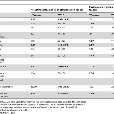Multivariate Logistic Regression Analysis Of Transactional Sex Among
