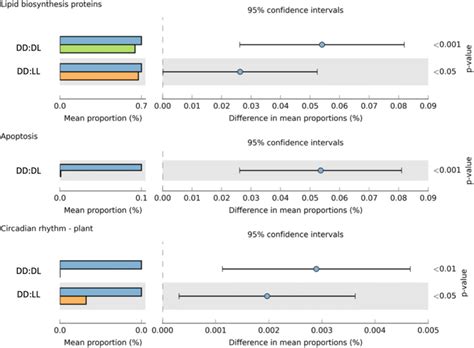 Picrust Predictions The Plots Show The Post Hoc Results Of The Anova