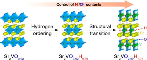 Hydrogen Ordering And New Polymorph Of Layered Perovskite Oxyhydrides Sr2vo4 Xhx Journal Of The