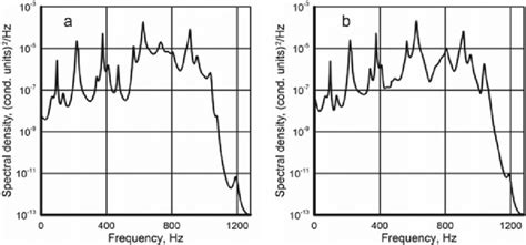 36 Spectra Of The Output A And Input B Processes Download