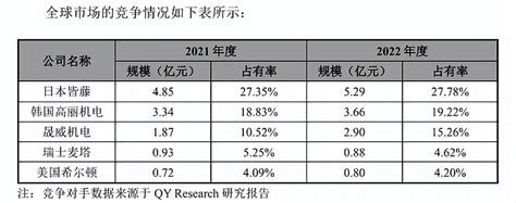 晟威机电撤回ipo背后：募资10亿却豪掷27亿元理财 大客户突击折价入股 3月6日，据深交所披露，2024年2月28日，常州晟威机电股份有限